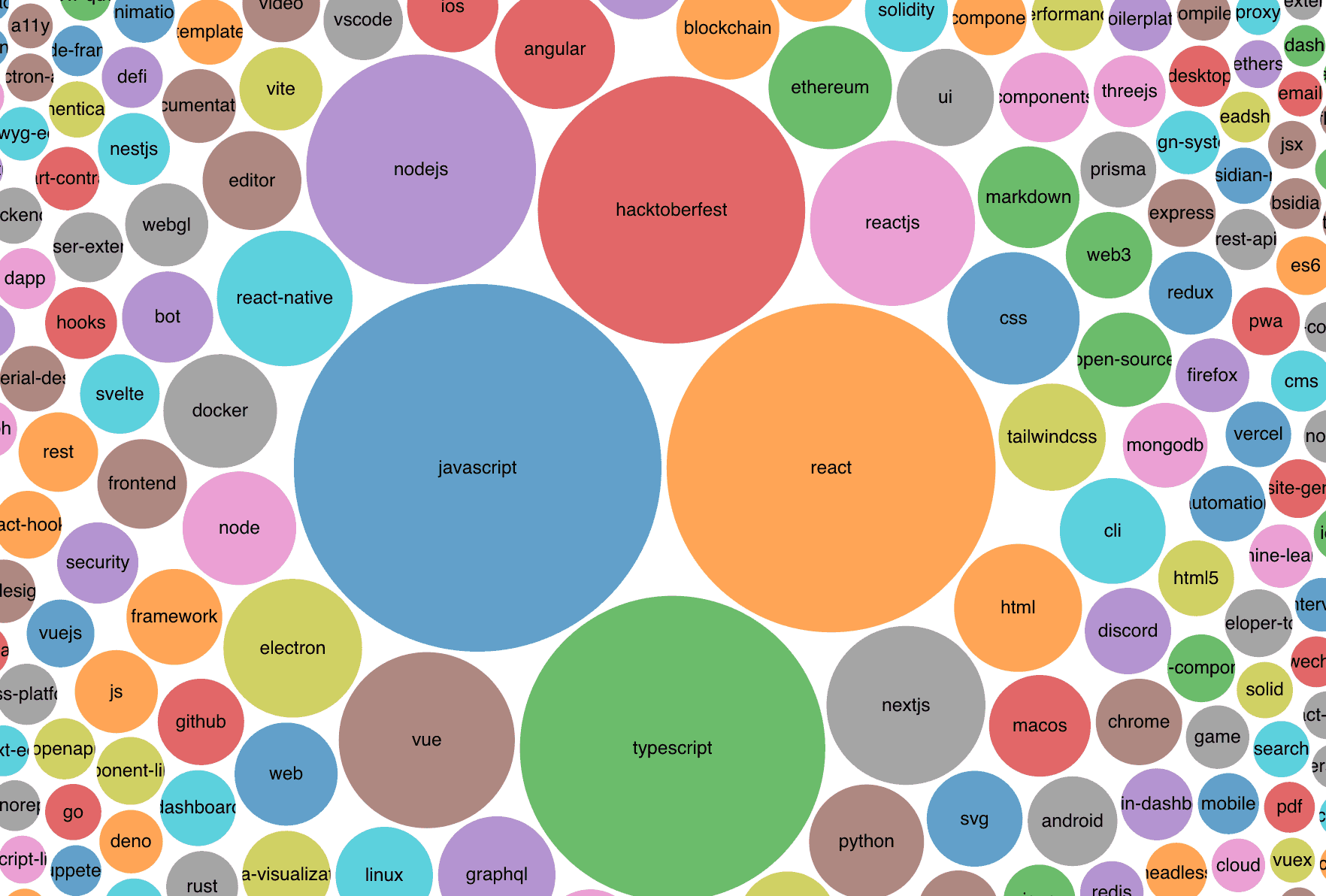 GitHubのトレンドで振り返る2022年のJavaScript/TypeScript | WEB EGG