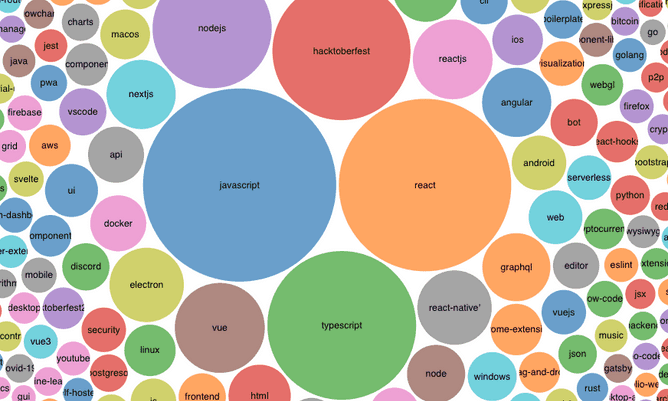 GitHubのトレンドで振り返る2021年のJavaScript/TypeScript | WEB EGG